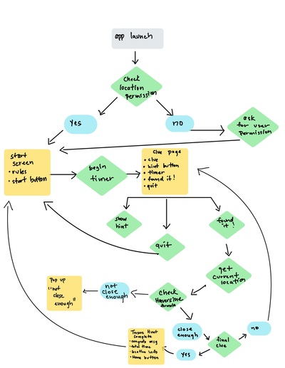 flowchart _ app - OSU MediaSpace
