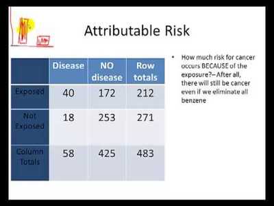 Epidemiology: Calculating Attributable Risk - BYU-Idaho