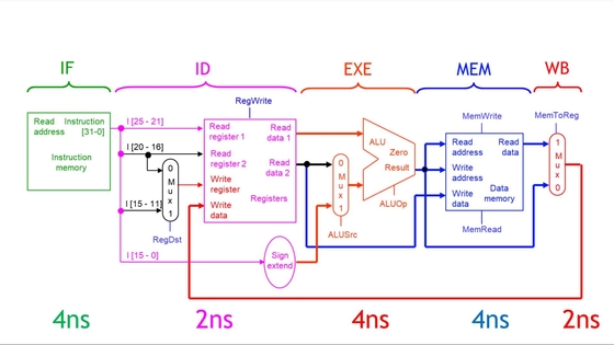Pipeline Latency and Throughput - Illinois Media Space