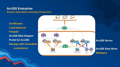 ArcGIS Enterprise Architecture - Esri Videos: GIS, Events, ArcGIS ...