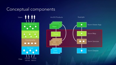 ArcGIS Enterprise: Best Practices for Layers and Service Types - Esri ...