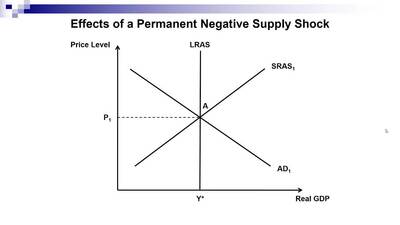 ECON 202 - AS and AD Model - Effects of Permanent Supply Shocks - OSU ...